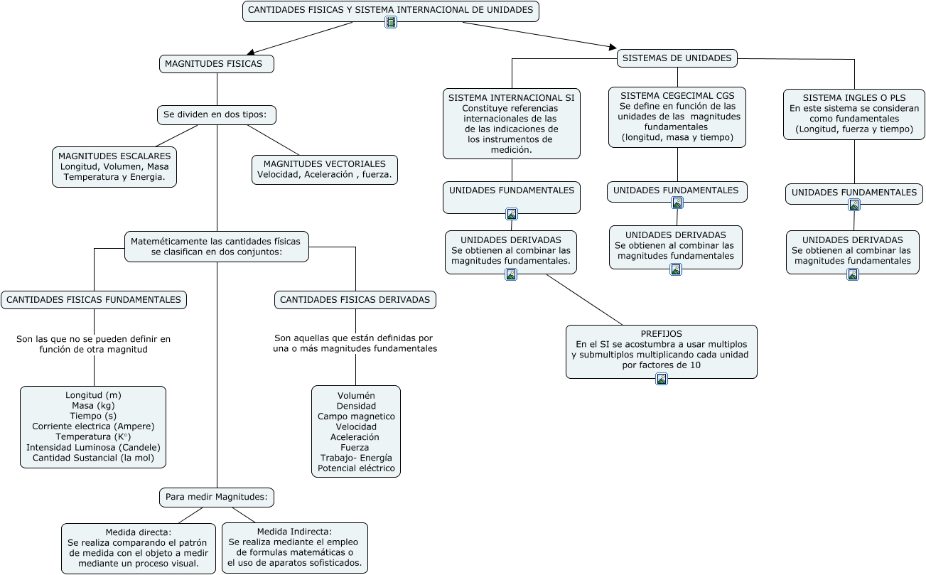 Cantidades fisicas y sistema de unidades